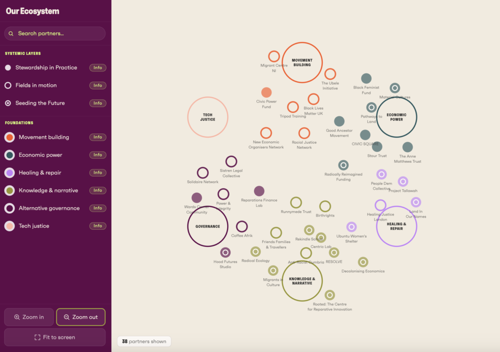 Our ecosystem - Tudor Trust